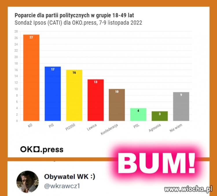 Elektorat PiS to głównie 60+ - wiocha.pl absurd 1738394