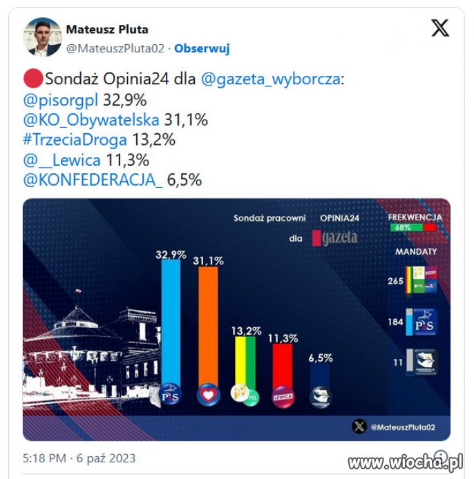 Nowy sondaż nie pozostawia złudzeń, PiS daje dudy - wiocha.pl absurd ... Nowy sondaż nie pozostawia złudzeń, PiS daje dudy - wiocha.pl absurd ...